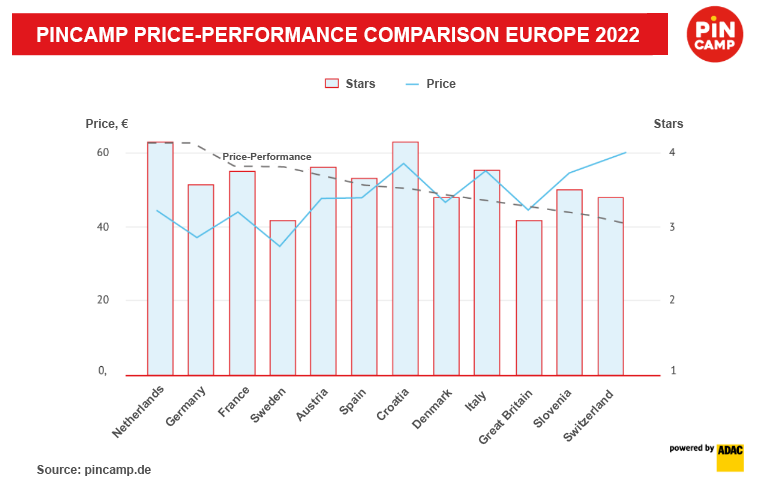 Price-performance ratio at Europe's campsites - which countries do well ...