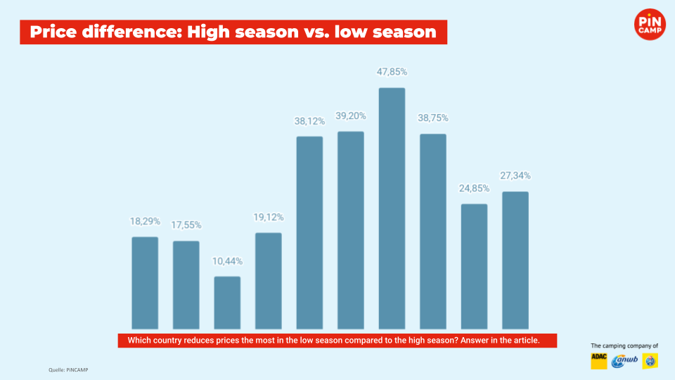 Prices in the high and low season in a European comparison - PiNCAMP ...