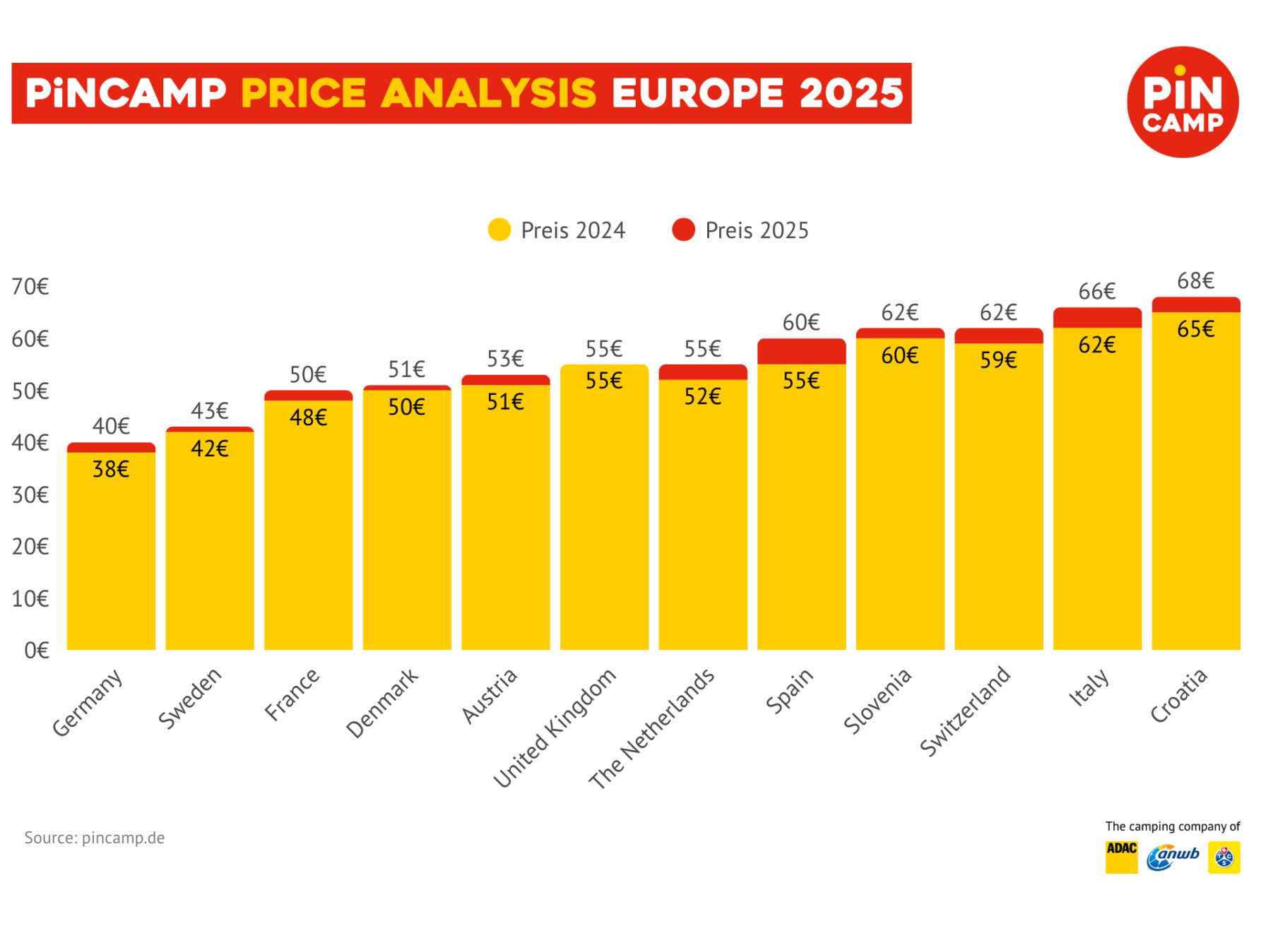 PiNCAMP Price Analysis 2025: Camping Prices Rise Moderately - PiNCAMP ...